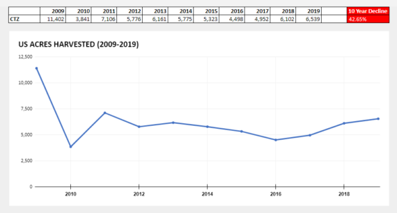 The Rise and (Eventual) Fall of the CTZ Hop - Beer Maverick